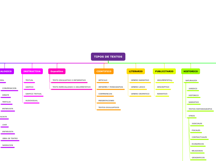 TIPOS DE TEXTOS - Mind Map